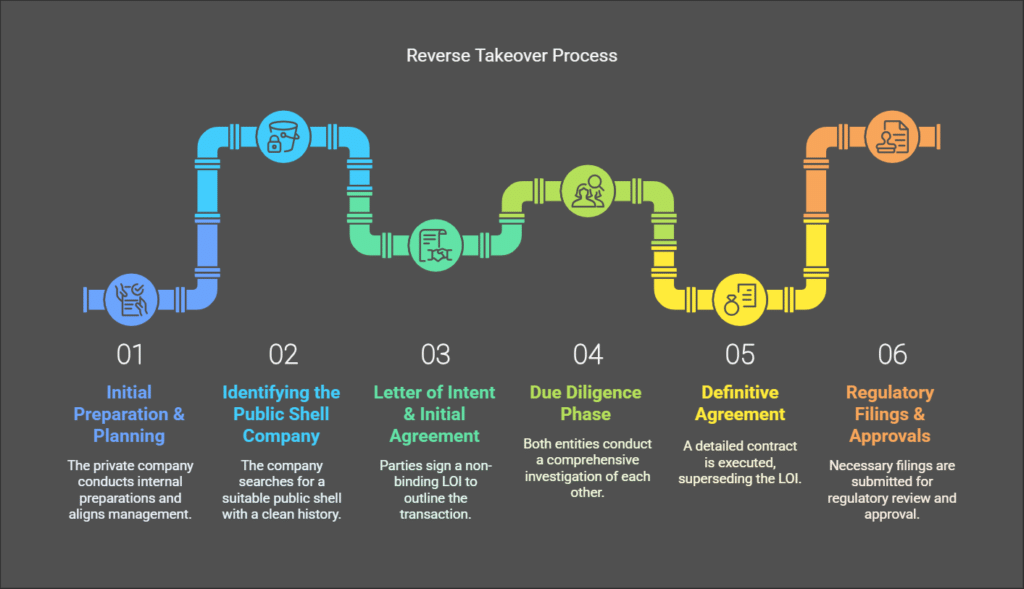 What is a Reverse Takeover? Your Roadmap & Strategy Guide
