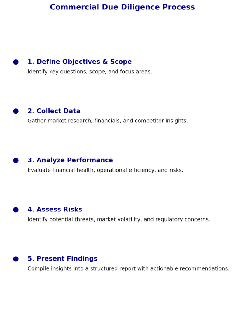 Commercial Due Diligence: Insights, Tools & Best Practices