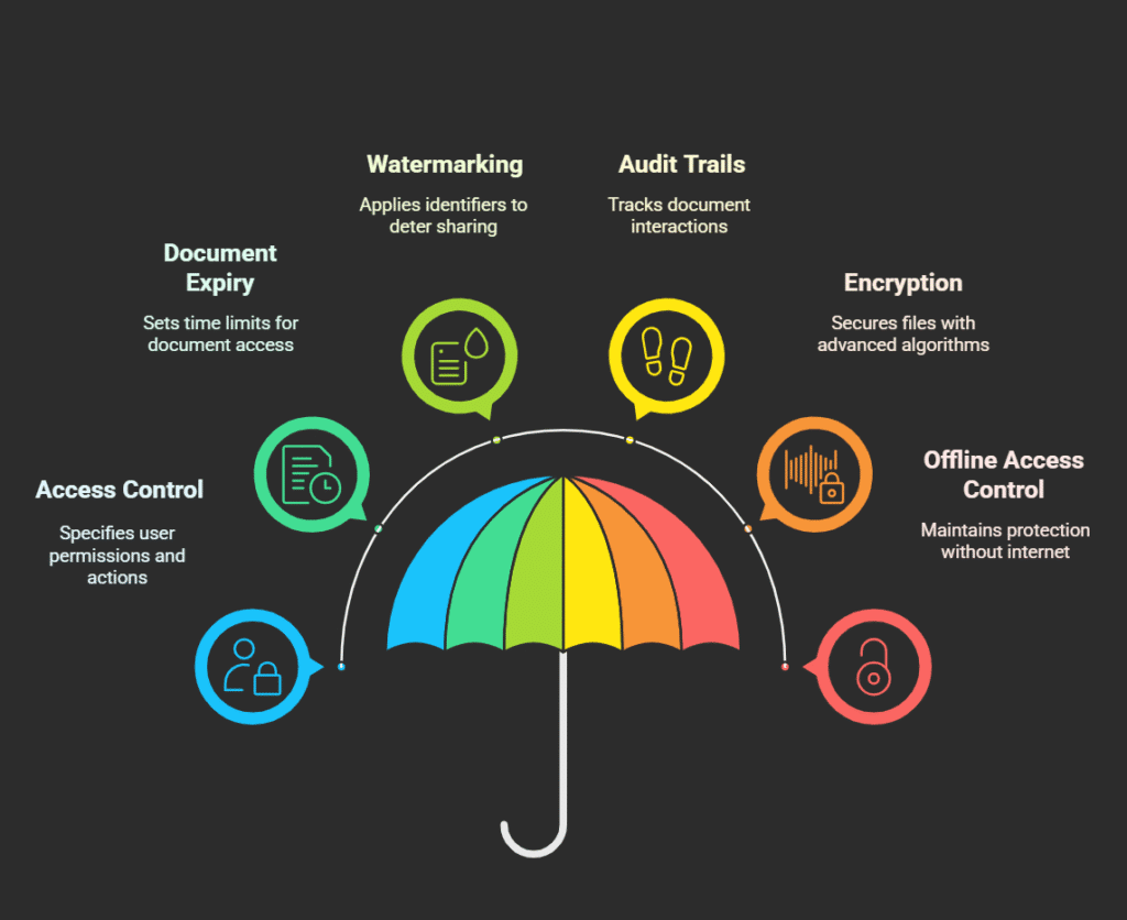 Information Rights Management: Benefits, Costs, & ROI