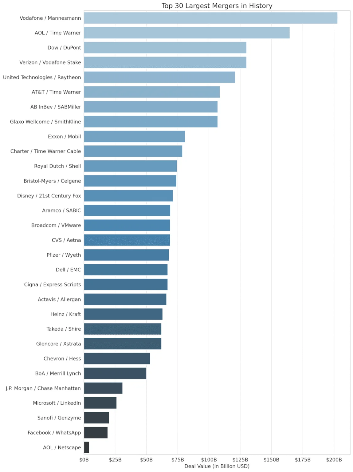 Largest Mergers in History: Top 30 M&A Deals Ranked