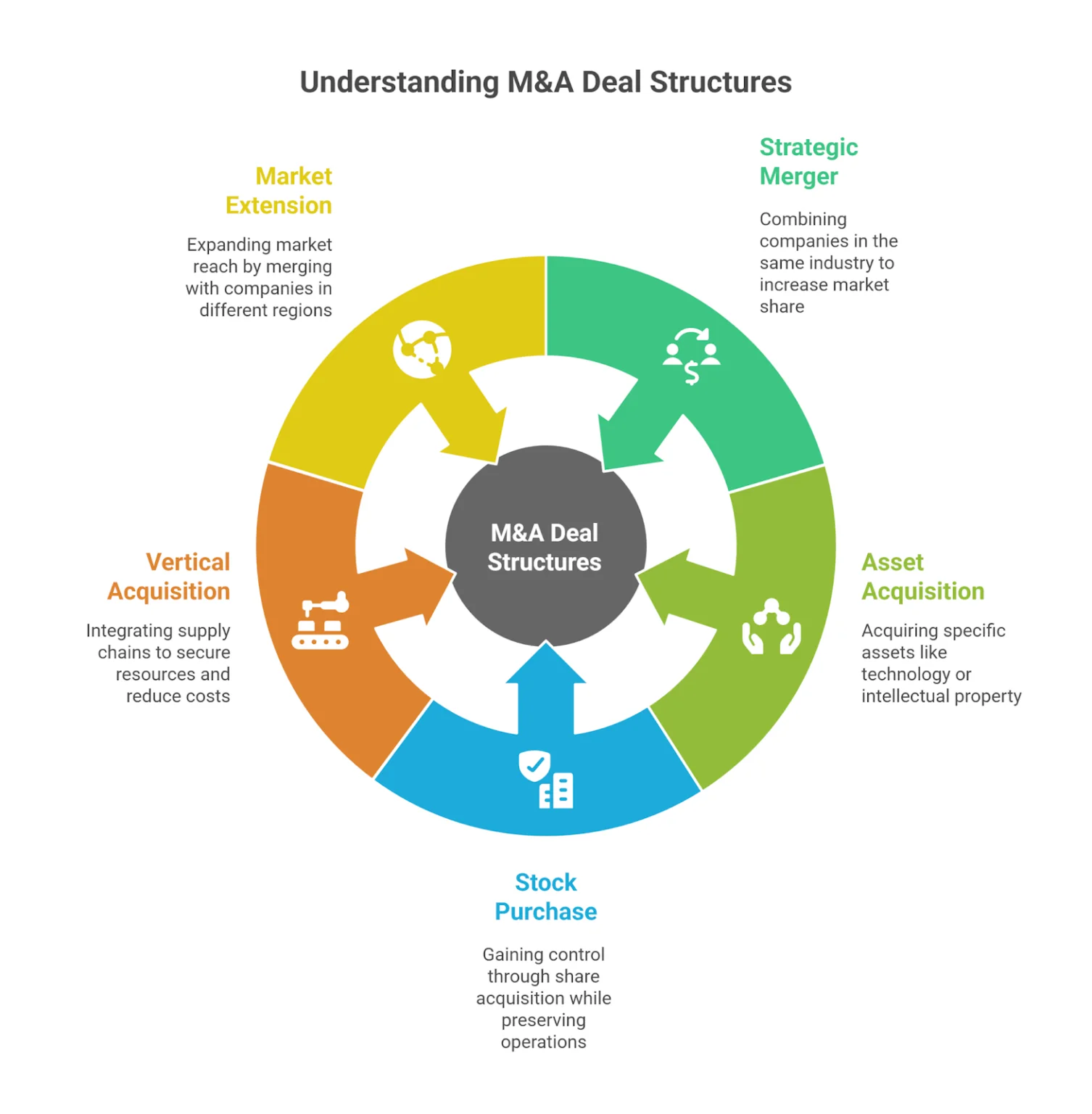 M&A Deal Structure Guide: Types, Examples & Tips | SmartRoom